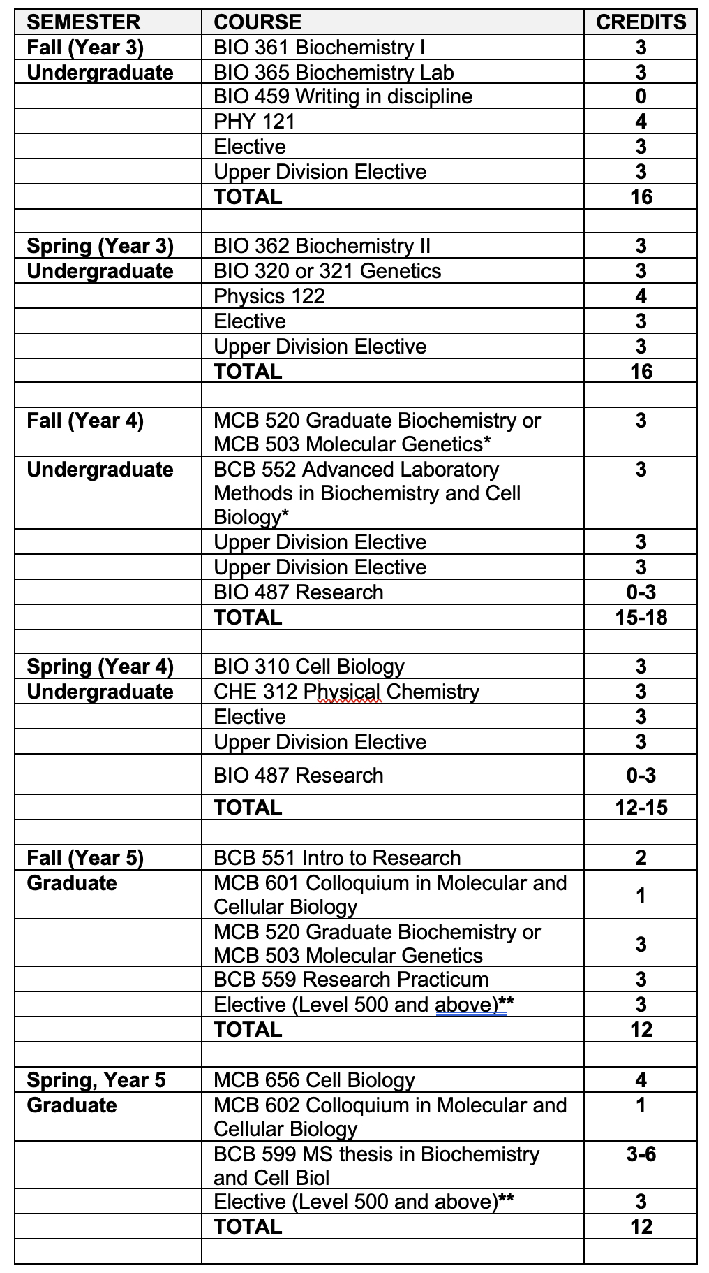 BS Biochemistry Combined Masters Programs | Biochemistry & Cell Biology
